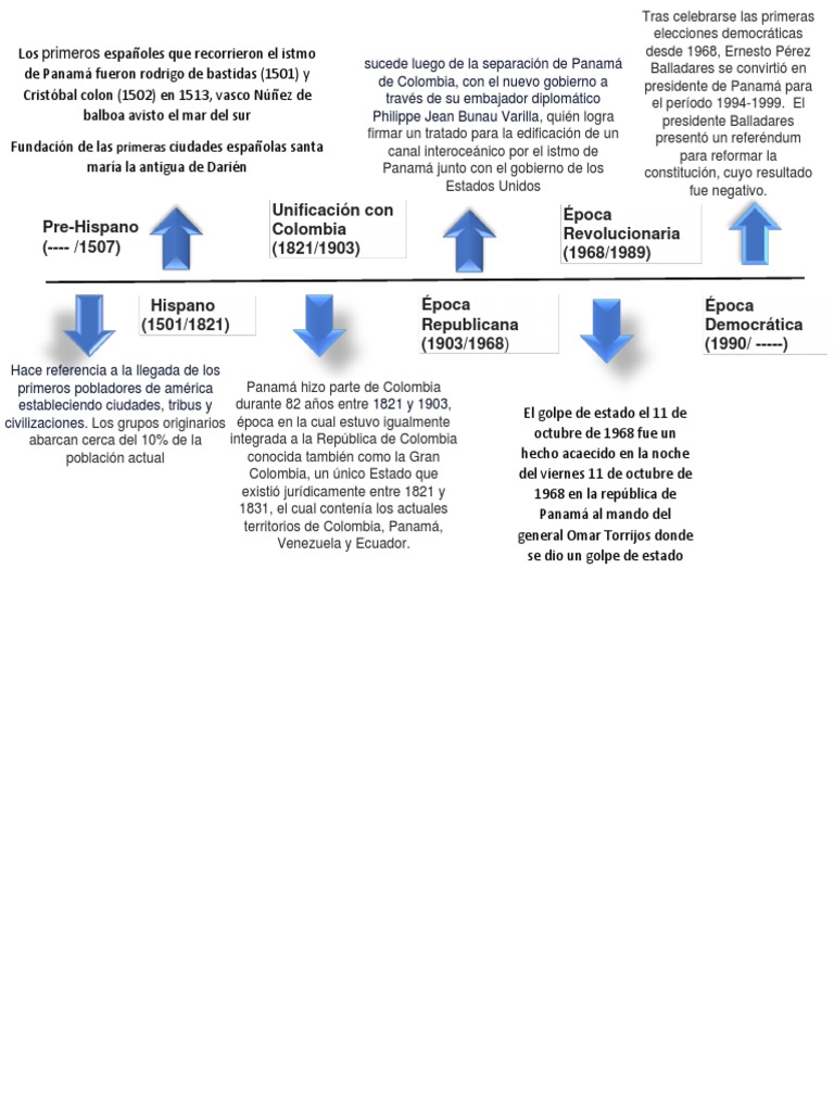 Linea de Tiempo | PDF | Panamá | Colombia