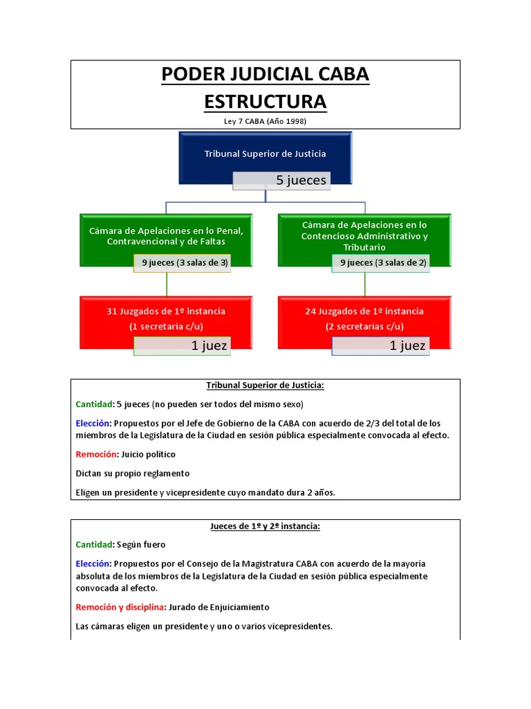 Estructura del Poder Judicial CABA | PDF | Judicaturas | Fiscal