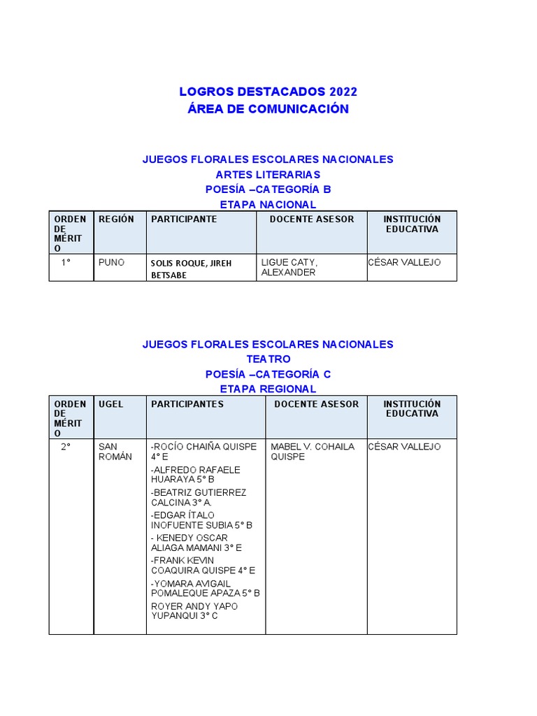 LOGROS DESTACADOS- 2022 | PDF