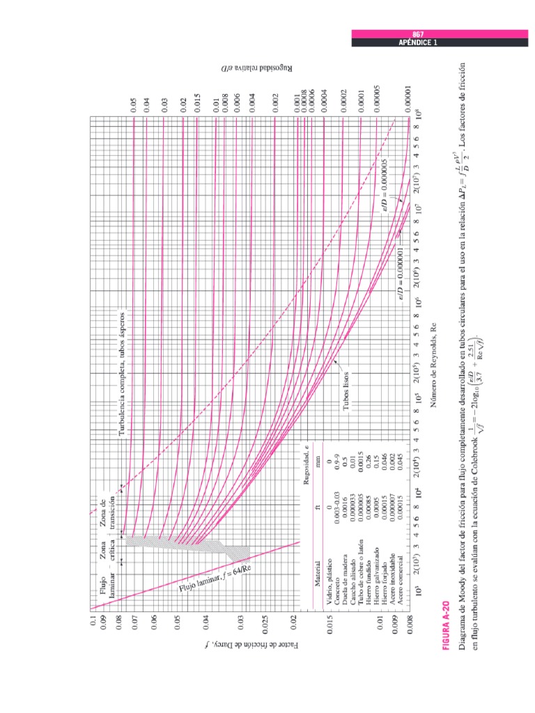 Diagrama de Moody - PDF - TOAZ - INFO | PDF