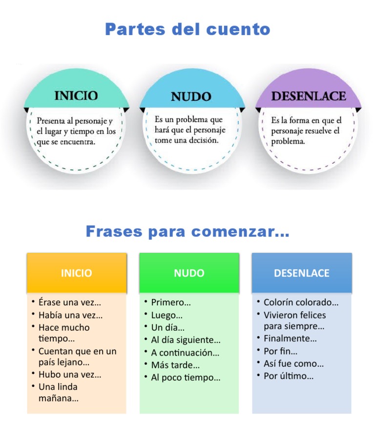 Partes Del Cuento | PDF