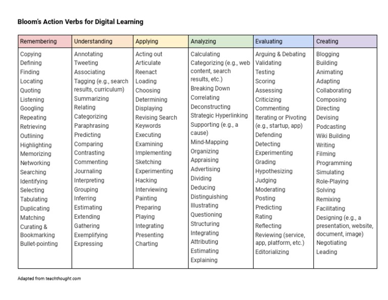 Bloom's Verbs For Digital Learning | PDF | Tag (Metadata) | Cognitive Science