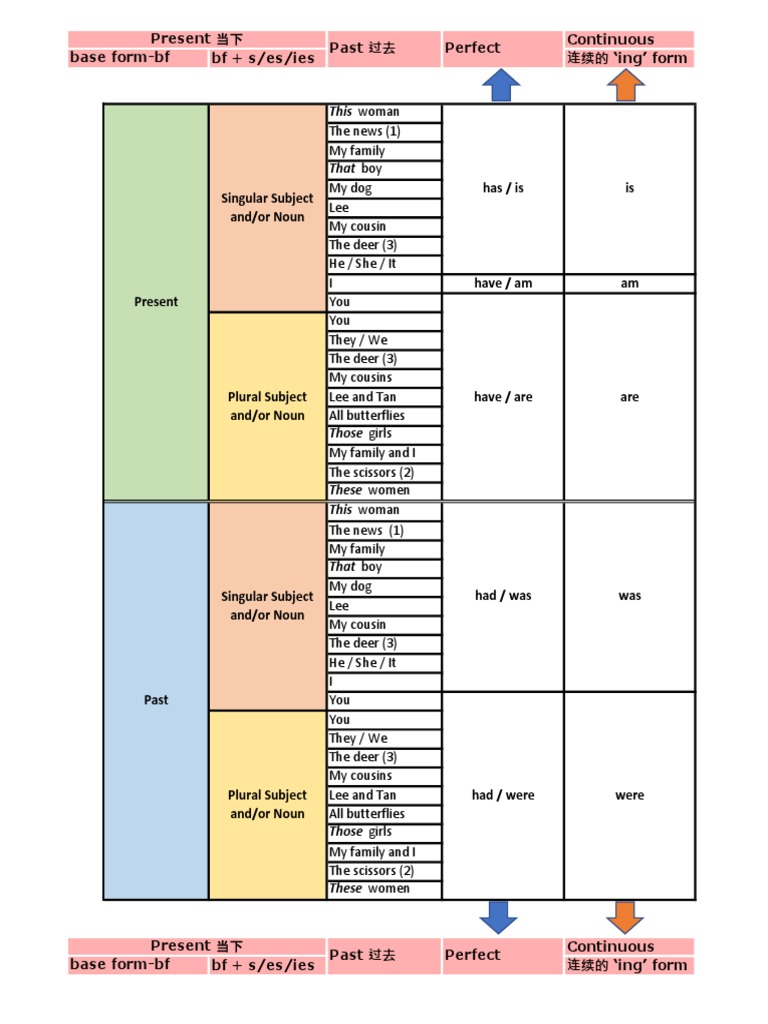 1000 Verbs Color v3 | PDF | Grammatical Number | Plural