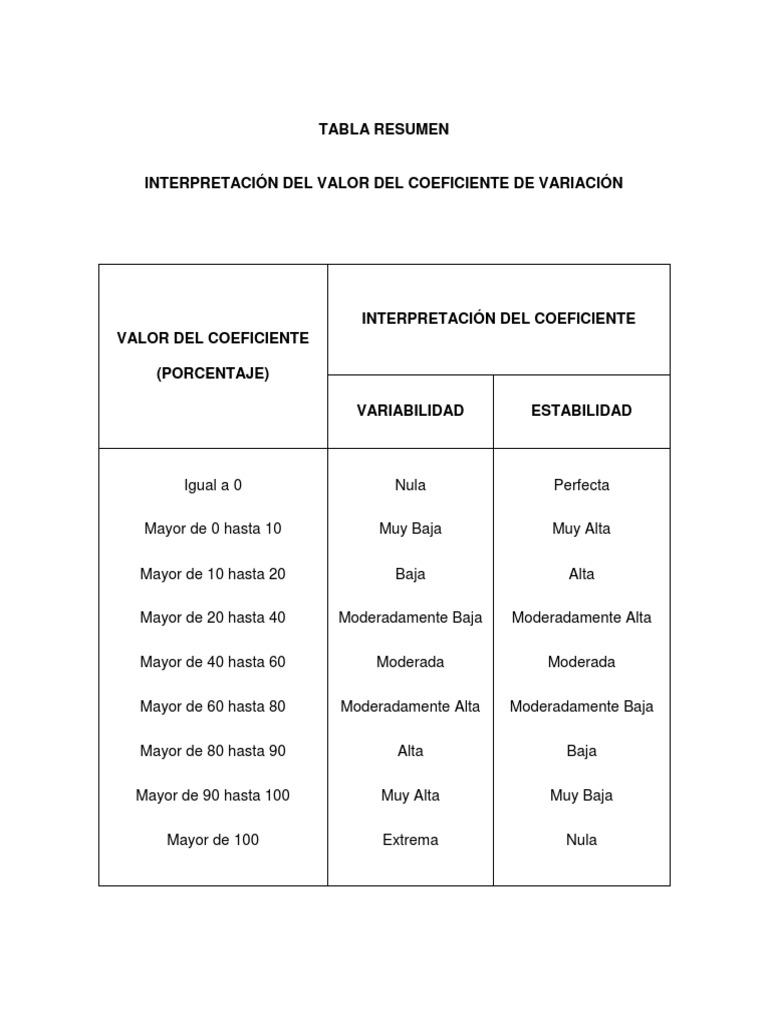 Coeficiente de Variacion - Tabla para Interpretar Su Valor | PDF