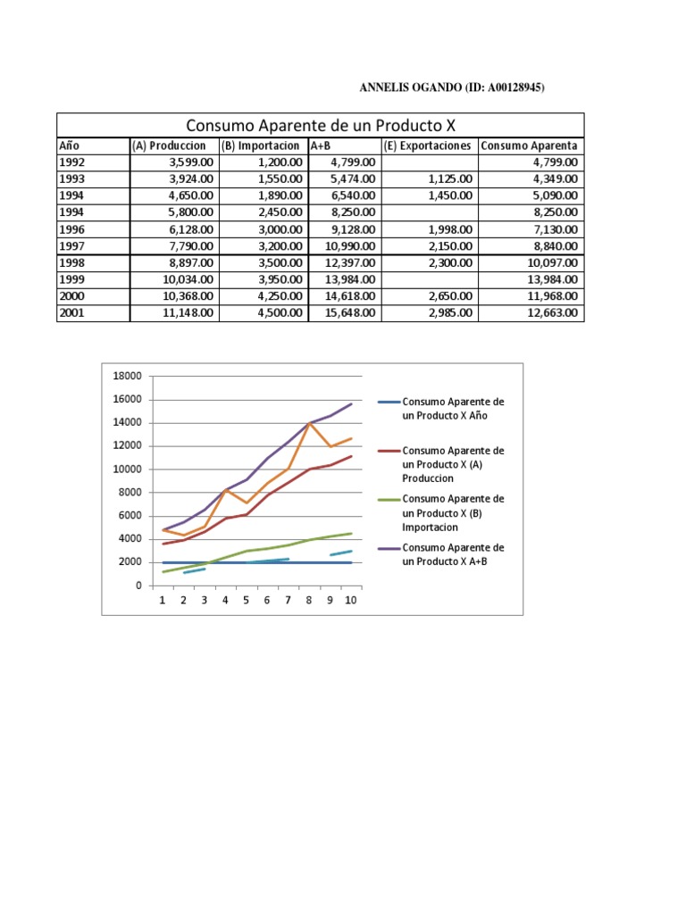 Consumo Aparente de Producto X por Año | PDF
