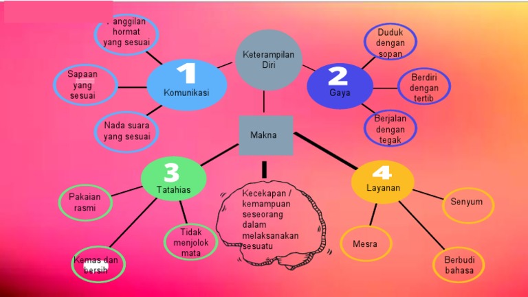 Tugasan 2 (Keterampilan Diri edited | PDF