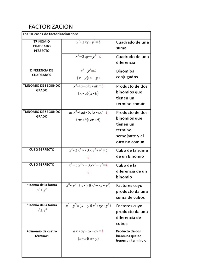Los 10 Casos de Factorización Son | PDF | Factorización | Análisis numérico