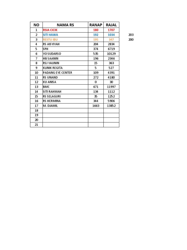 Data Rs Kota Padang | PDF