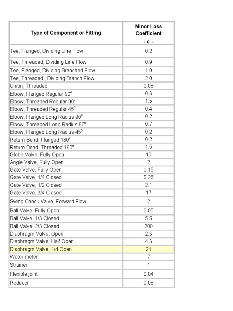 Minor Loss Coefficients for Piping Fittings | PDF