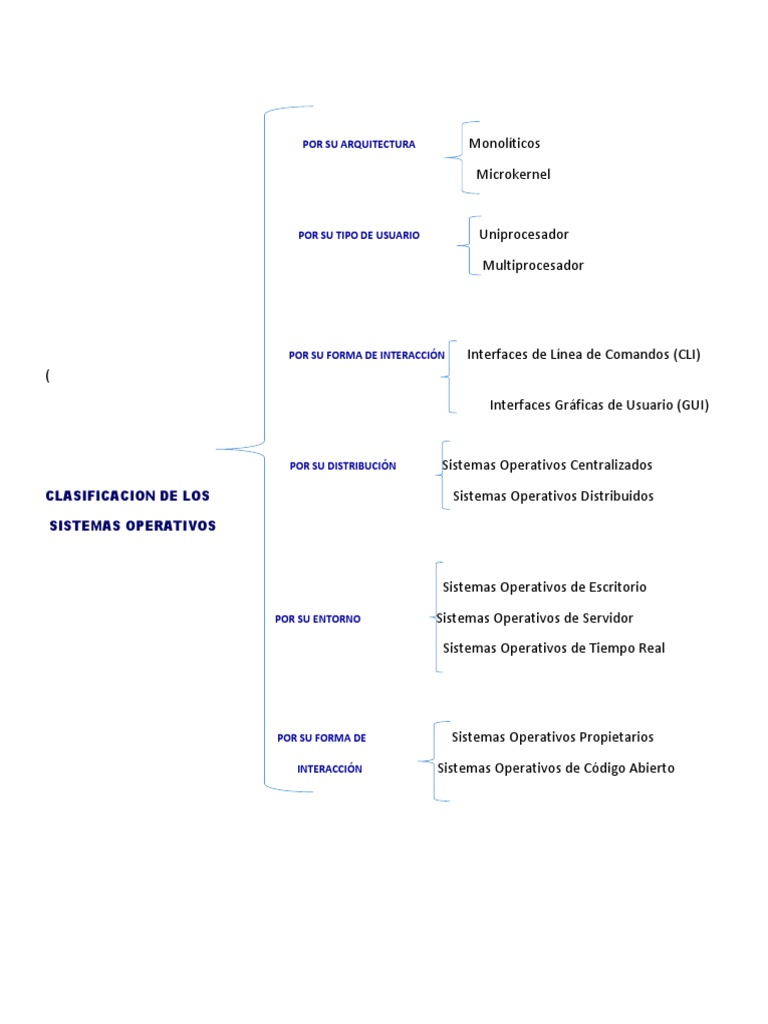 Cuadro Sinoptico - Clasificacion de Los Sistemas Operativos | PDF