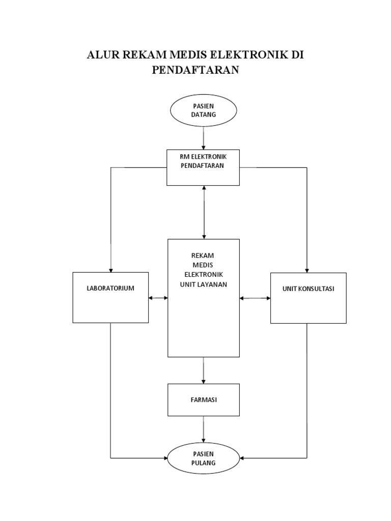 Alur Rekam Medis Elektronik Di Pendaftaran | PDF