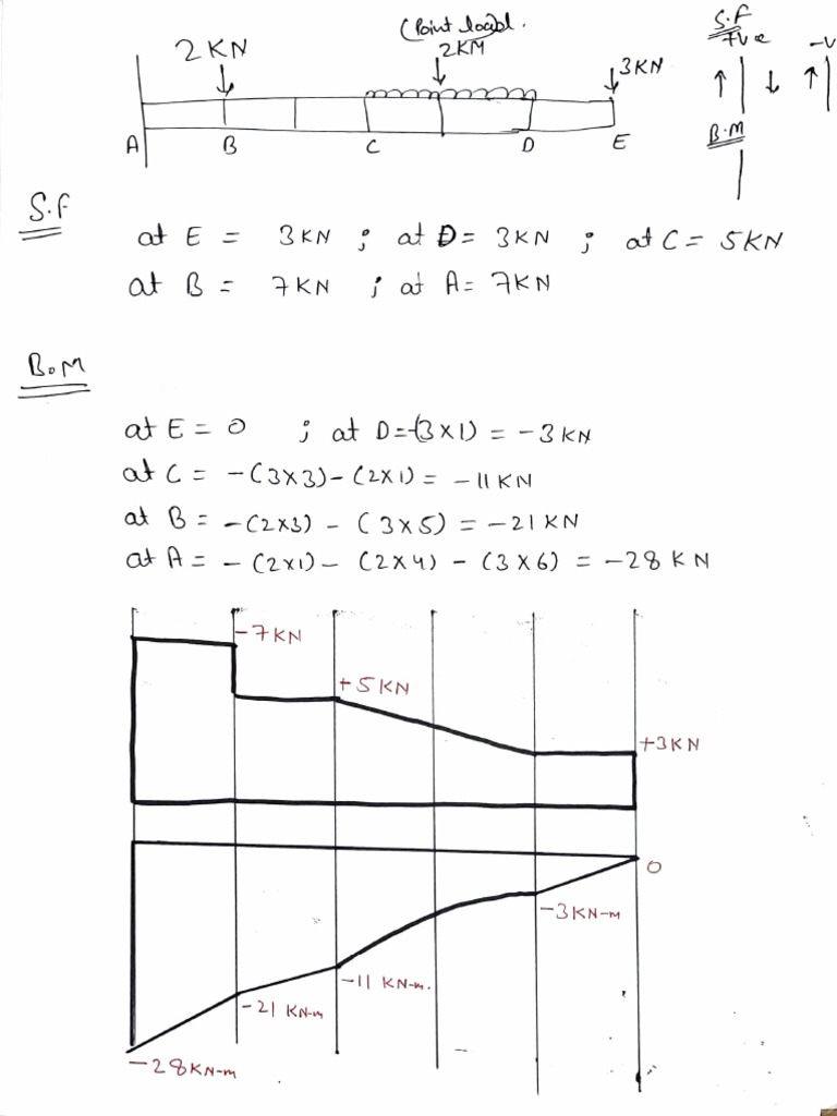 Sfd And Bmd Solution Pdf