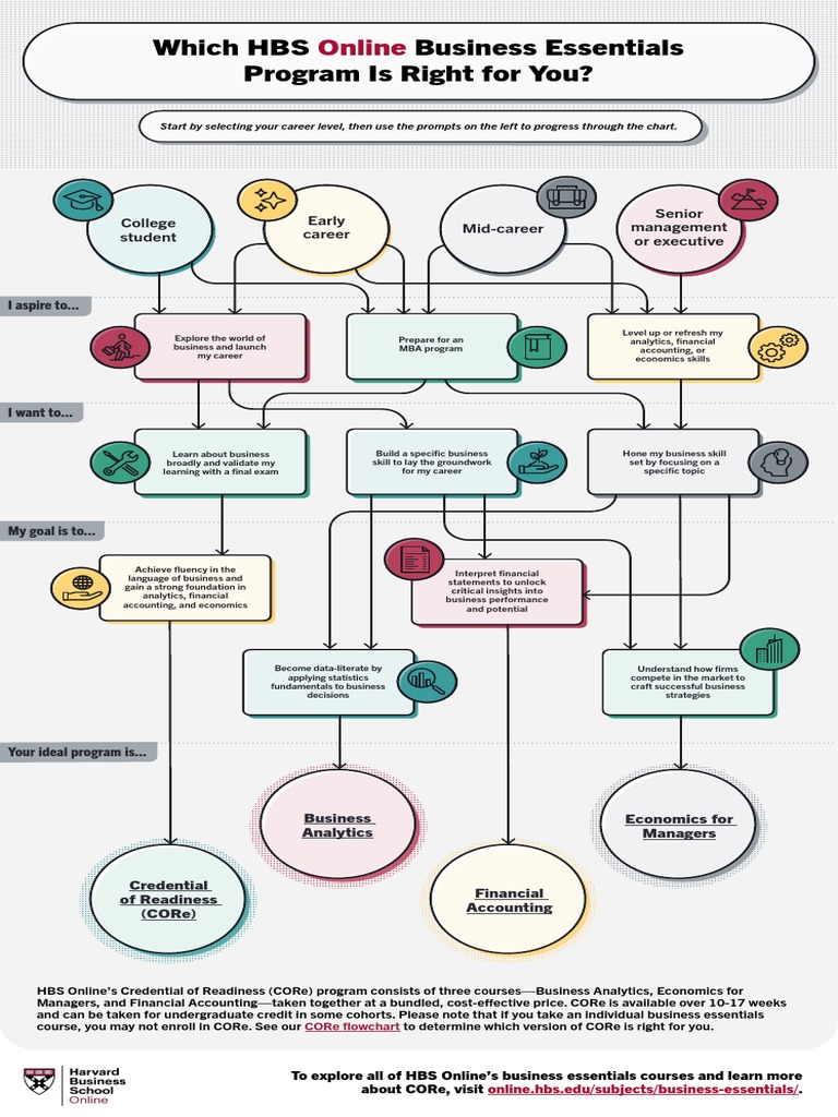 HBS Online Business Essentials Overview | PDF | Analytics | Strategic ...