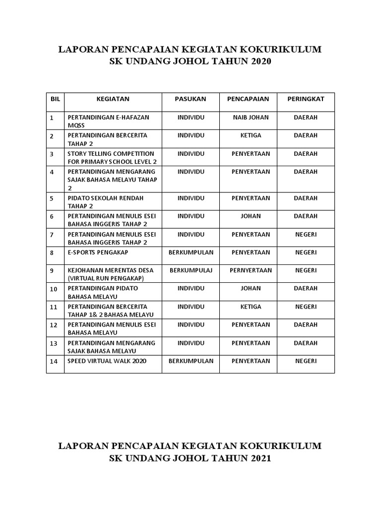 Laporan Pencapaian Kegiatan Kokurikulum | PDF