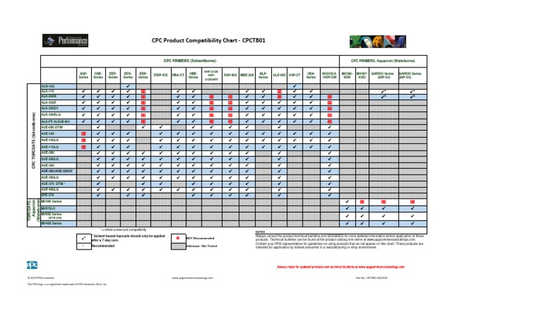 CPC Product Compatibility Overview | PDF | Intellectual Works | Occupational Safety And Health