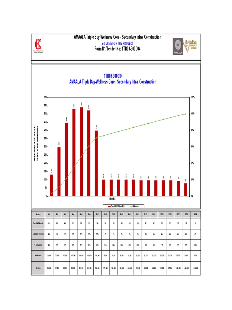FORM D-S-Curve - Manpower (Final With Histogram) | PDF