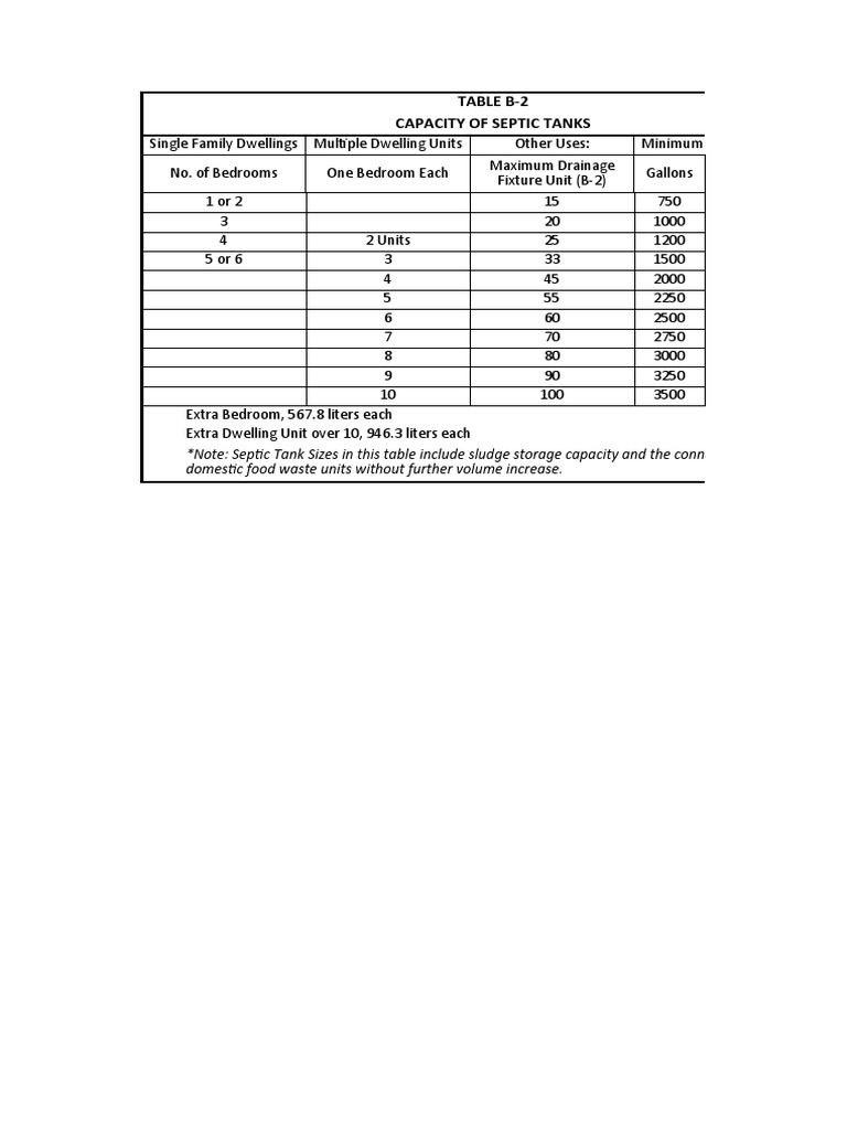 Revised National Plumbing Code of the Philippines Table B-2 | PDF