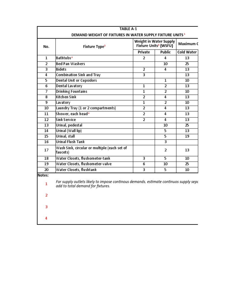 Revised National Plumbing Code of The Philippines Table A-1 | PDF ...