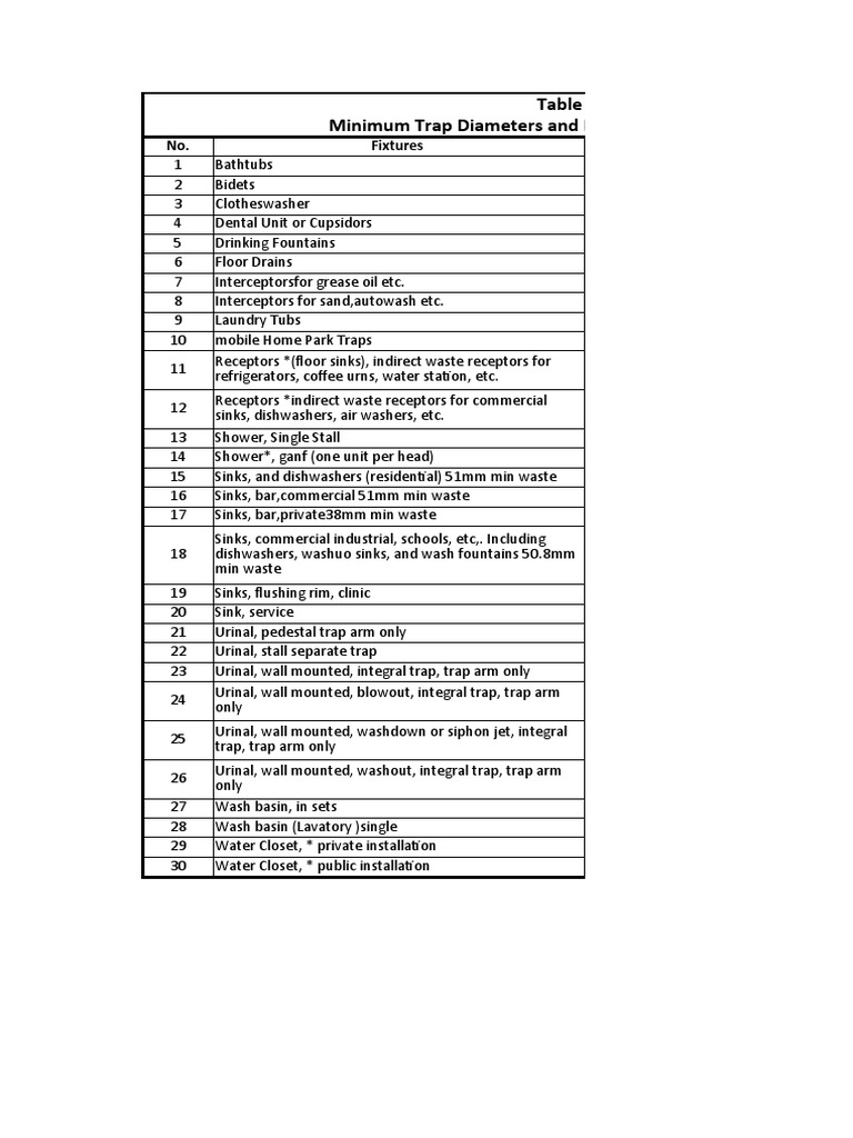 Revised National Plumbing Code of The Philippines Table 7-2 | PDF | Sink | Equipment