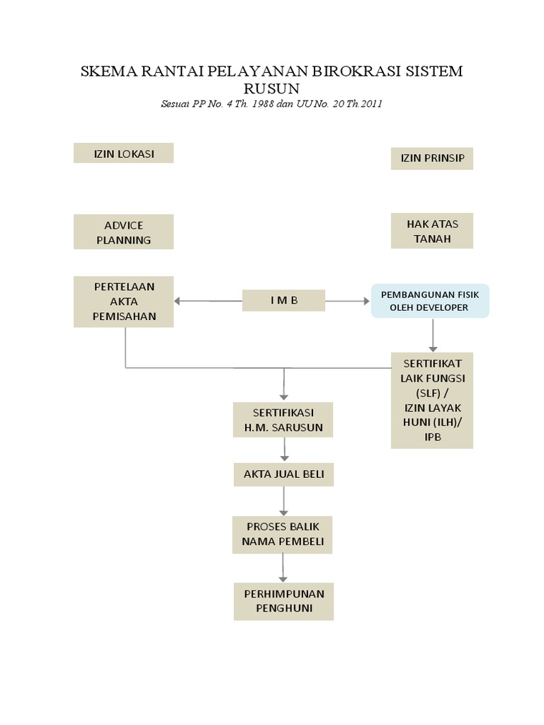 Skema Rantai Pelayanan Strata Title | PDF