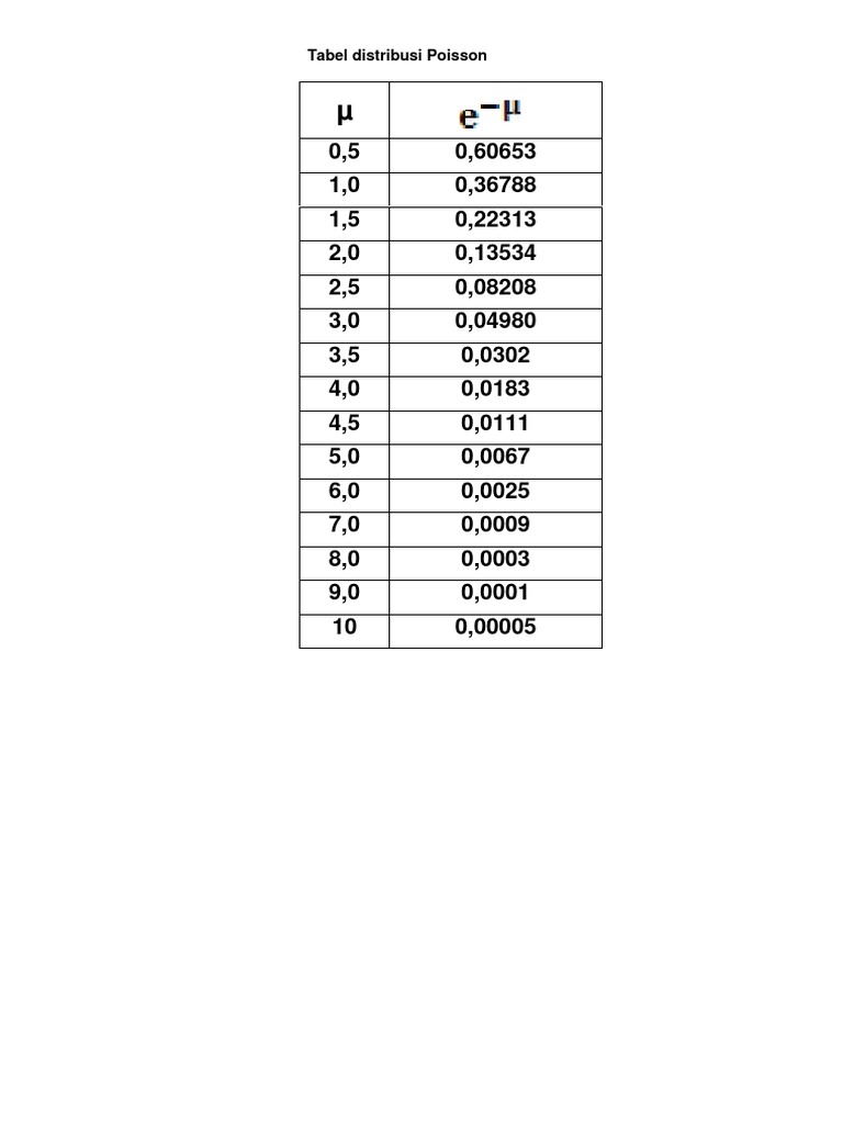 Tabel Distribusi Poisson | PDF
