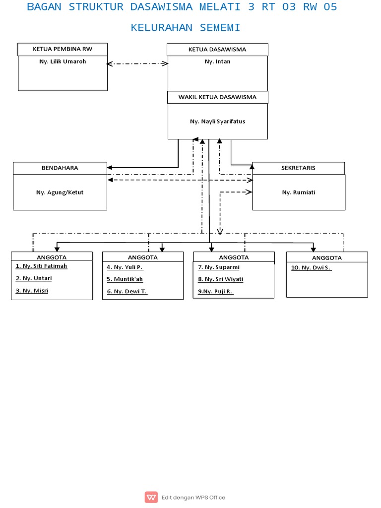 BAGAN STRUKTUR PKK Dawis 3 rt.03 | PDF