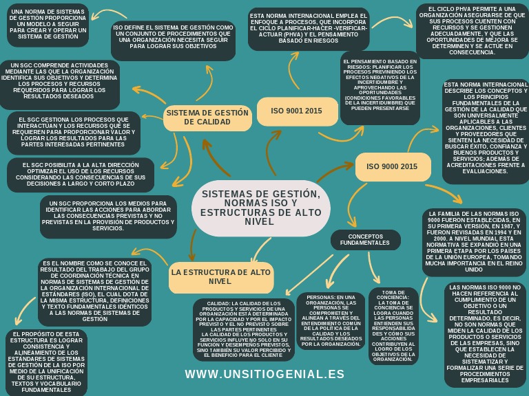 Mapa Mental Sistemas de Gestion Normas Iso y Estructuras de Alto Nivel | PDF | Calidad ...