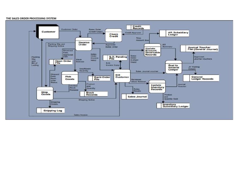 Chapter 5 2 The Sales Order Processing System | PDF