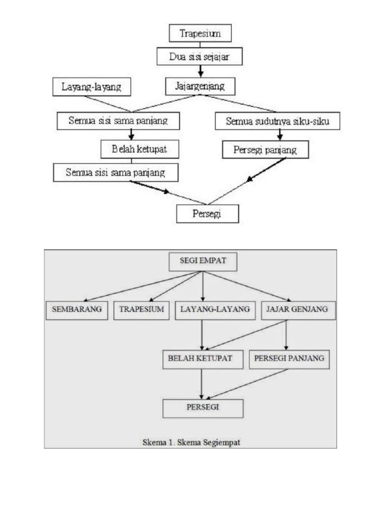 Hubungan Bangun Segi Empat | PDF