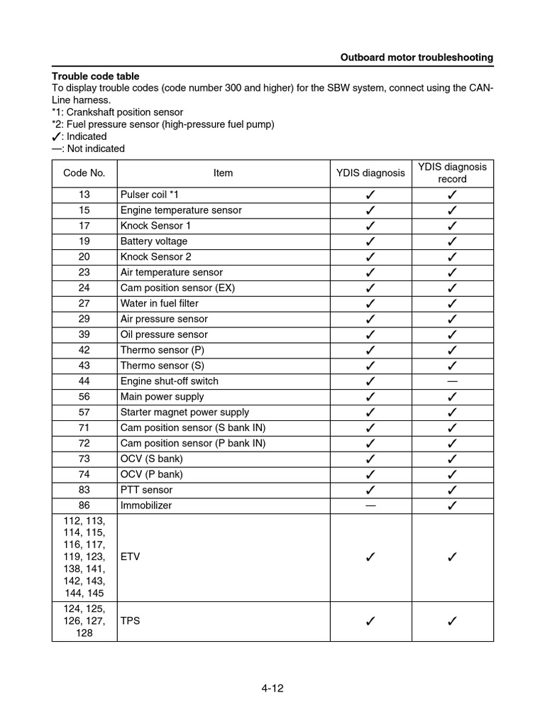 Códigos Error Yamaha | PDF | Throttle | Rectifier