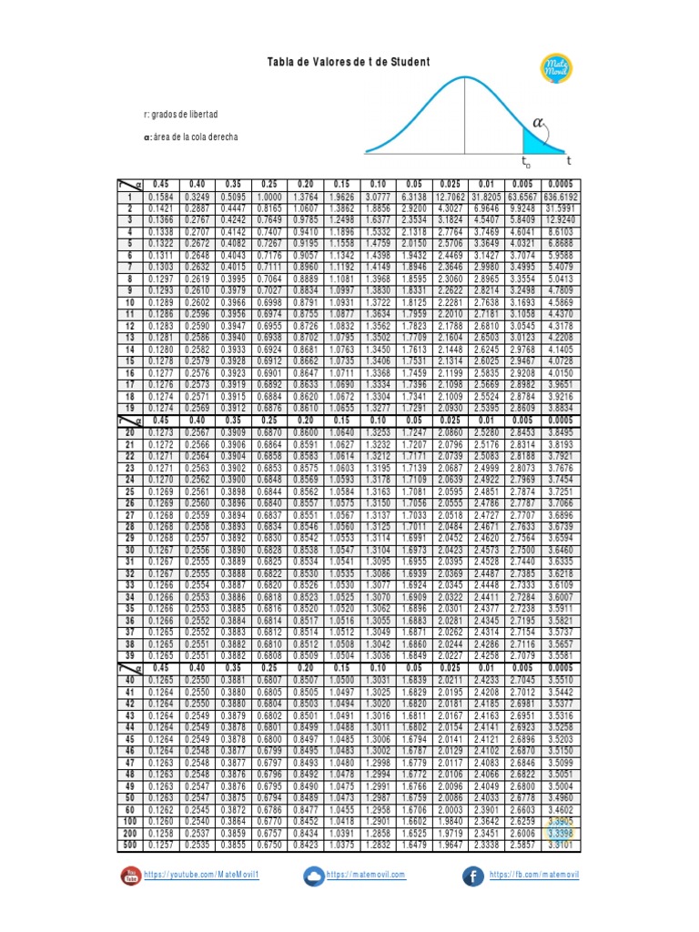 Tabla de Valores t de Student | PDF | Ajedrez