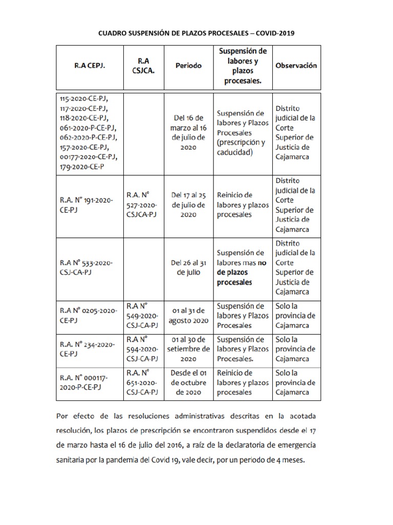 Cuadro PDF - Suspensión de Plazos Procesales Por Pandemia - Covid-19 | PDF