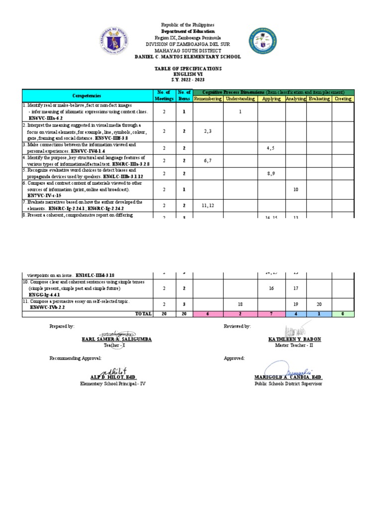 Table of Specifications GRADE 6 | PDF | Equations | System Of Linear ...
