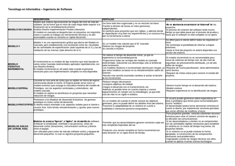 Is02b-Tabla Comparativa Modelos | PDF | Software | Desarrollo de software