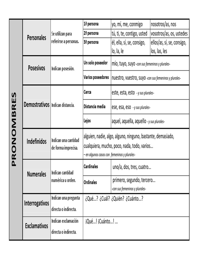Pronombres Tabla | PDF