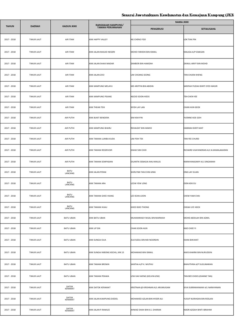 Senarai Jawatankuasa Keselamatan Dan Kemajuan Kampung JKKK Dan Taman ...