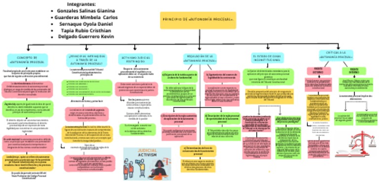 Mapa Conceptual 2 | PDF | Ley procesal | Sentencia (ley)