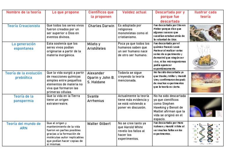 Teorías Del Origen de La Vida, Steven Bonilla | PDF | Vida | Abiogénesis