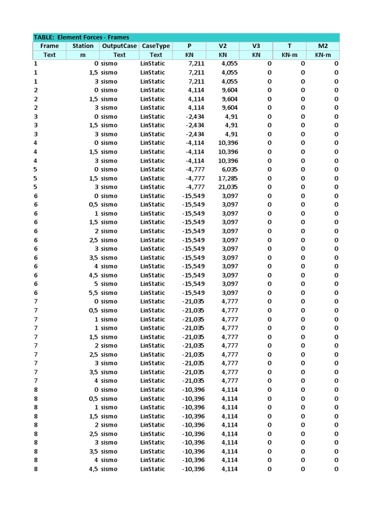 Table: Element Forces - Frames Frame Station Outputcase Casetype P V2 V3 T M2 | PDF