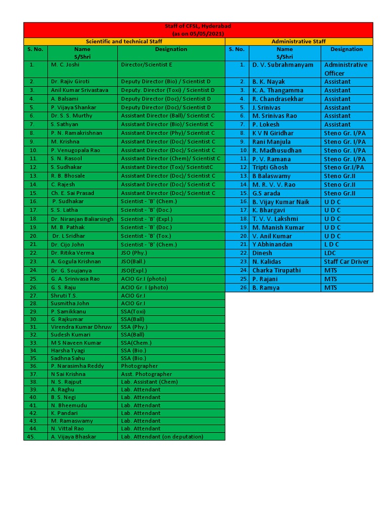 Staff List of CFSL Hyd | PDF | Social Science