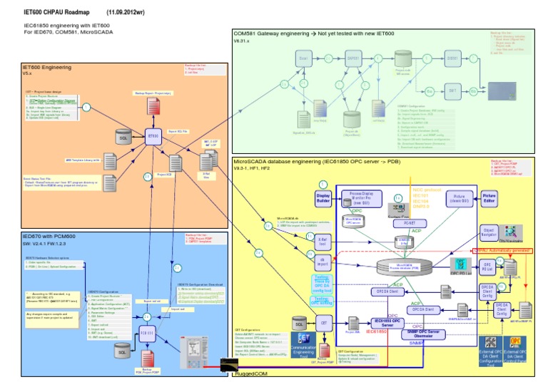 7.1 Iec61850 Iet600 Chpau Roadmap | PDF | Information Technology ...