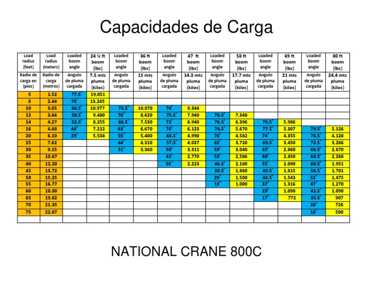 Tabla Capacidades de Carga de Grua National Crane 800C 42,000 Lbs | PDF