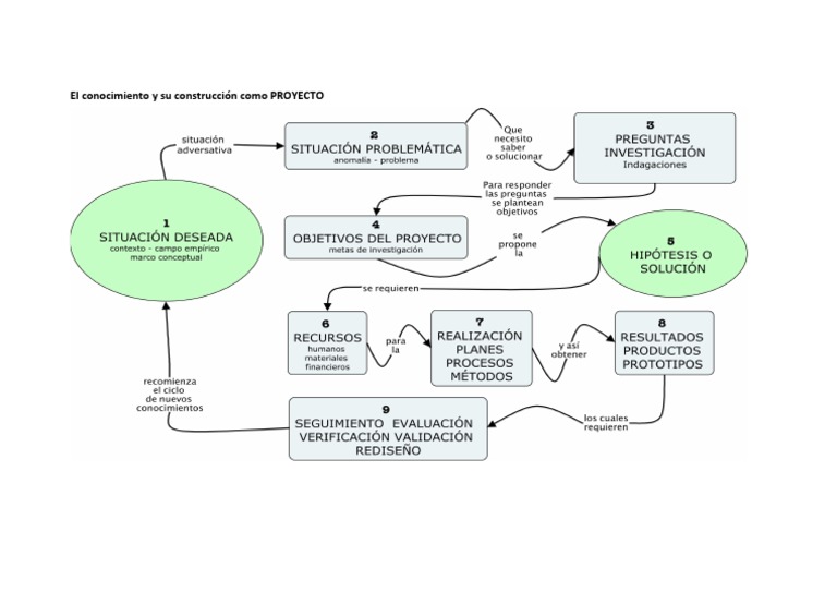 Estructura Proyectos Mapa Conceptual | PDF
