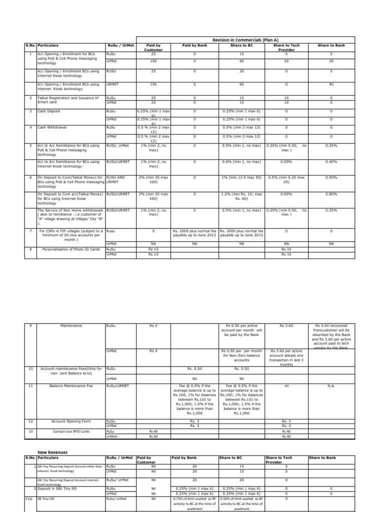 Revision in Commercials (Plan A) | PDF