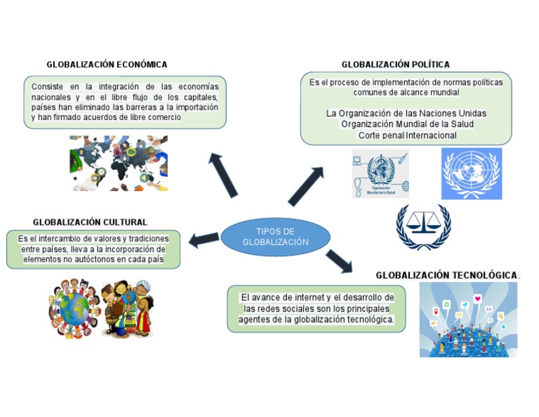 Un. 6 Tipos de Globalizacion | PDF