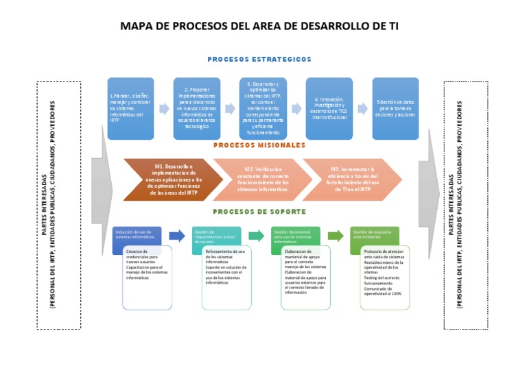 Mapa de Procesos Del Area de Desarrollo de Ti | PDF | Informática ...