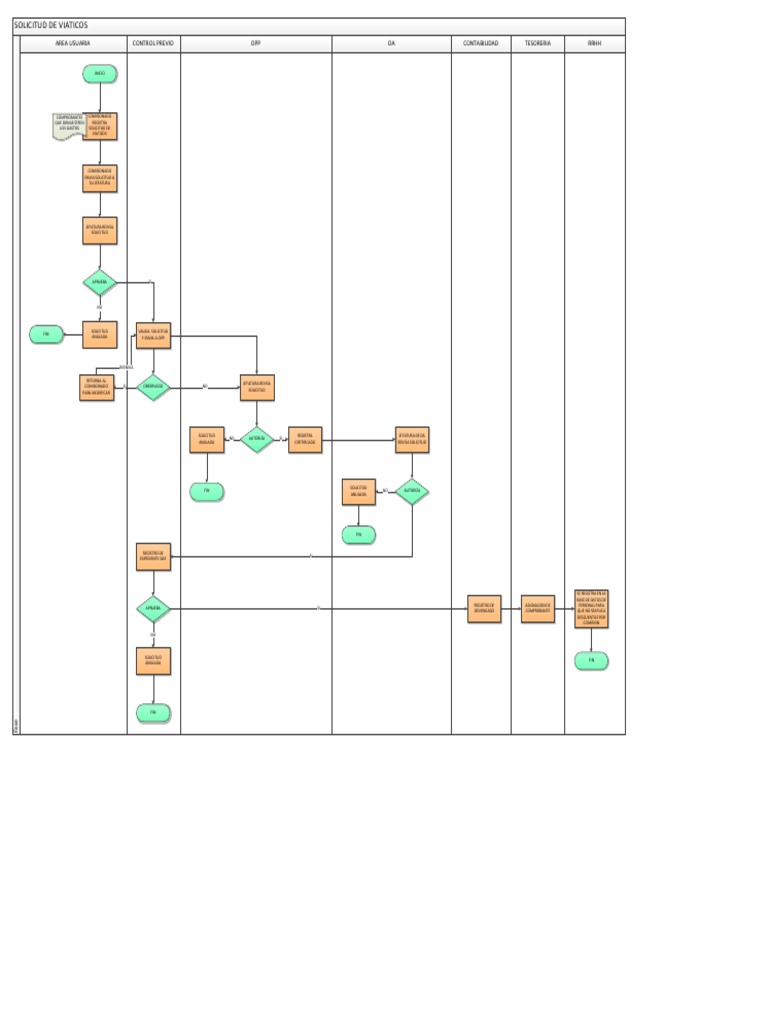 Flujo Viaticos | PDF