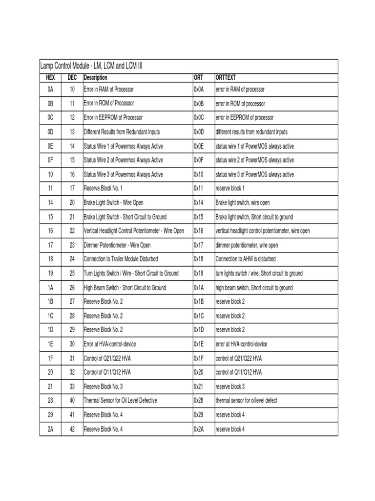 LCM Codes | Download Free PDF | Headlamp | Automotive Industry