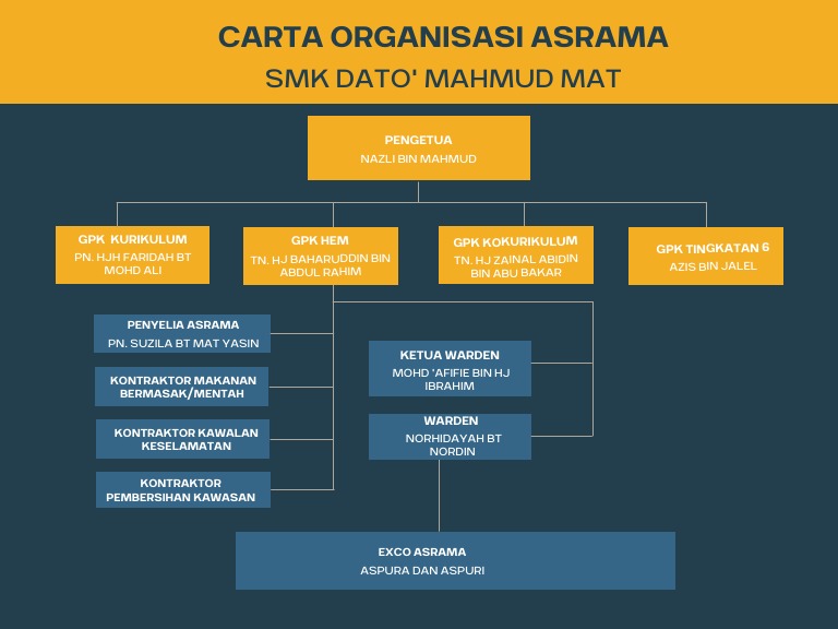 Carta Organisasi Asrama | PDF
