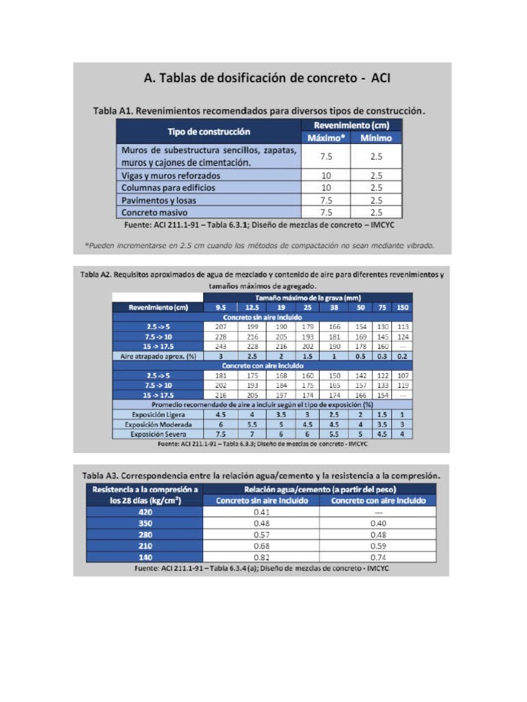 Tablas ACI | PDF